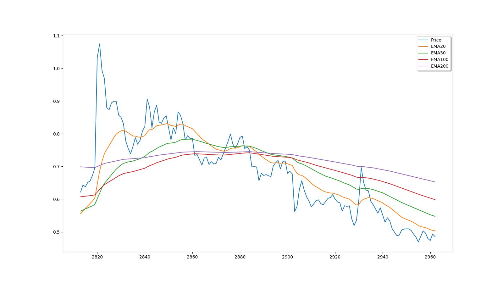 Tezos Exponential Moving Averages