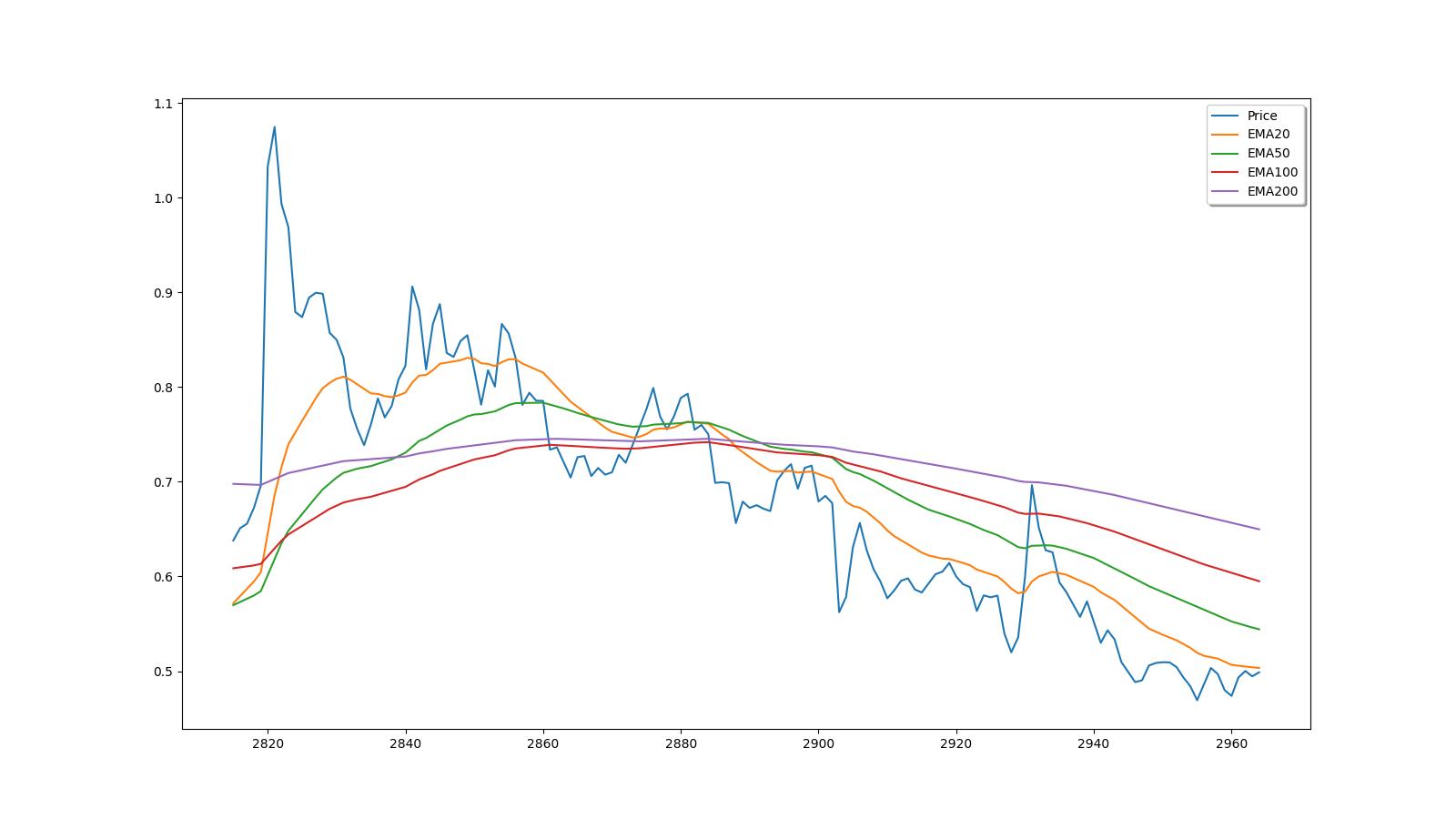 테조스 Exponential Moving Averages