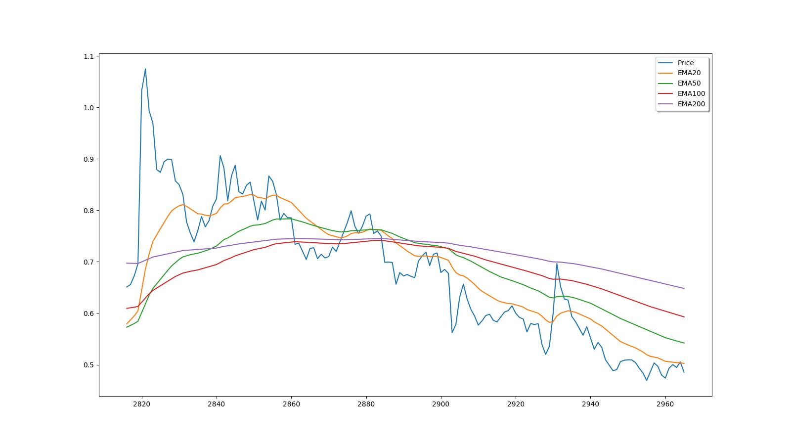 Tezos Exponential Moving Averages