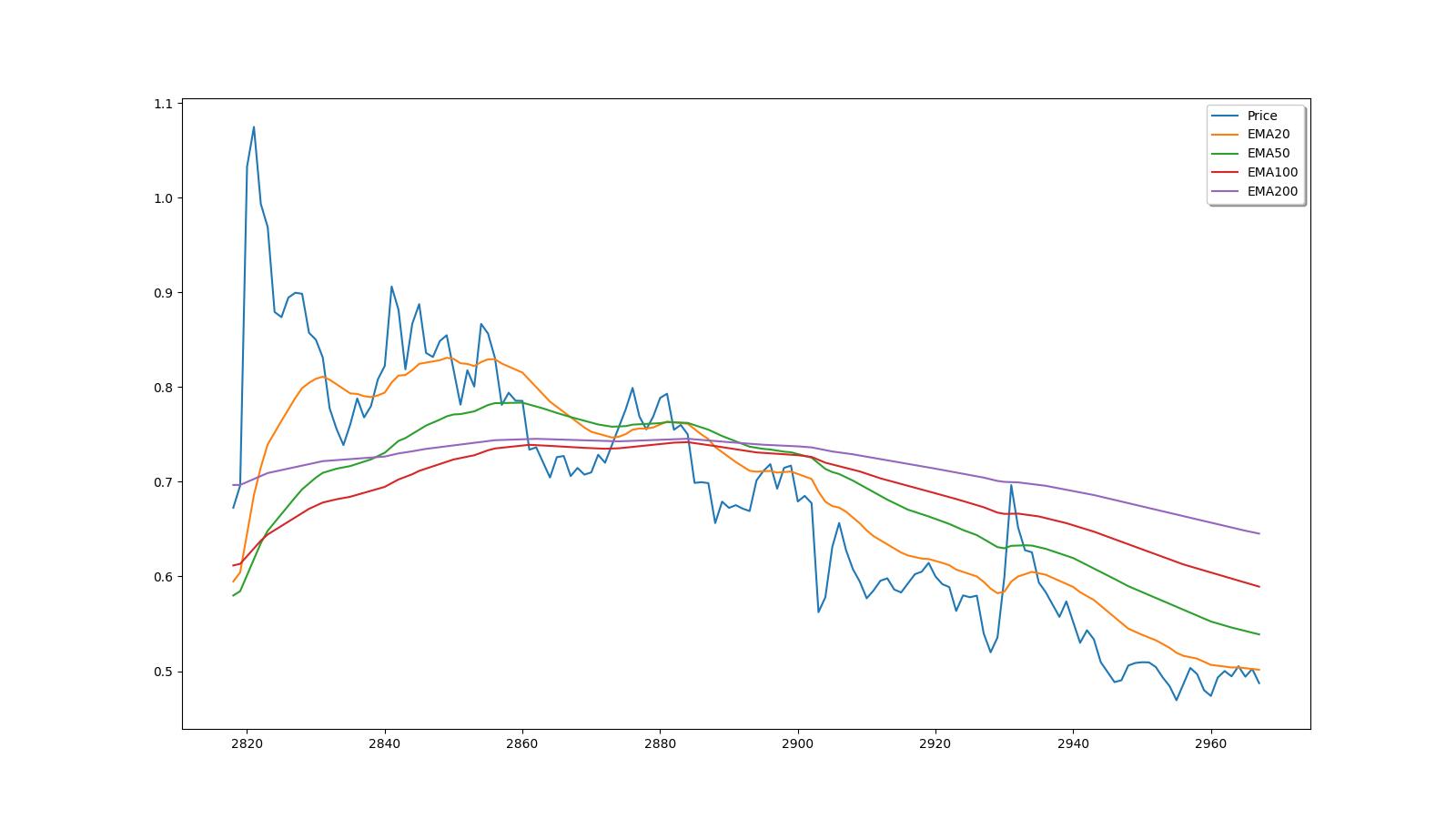 Tezos Exponential Moving Averages