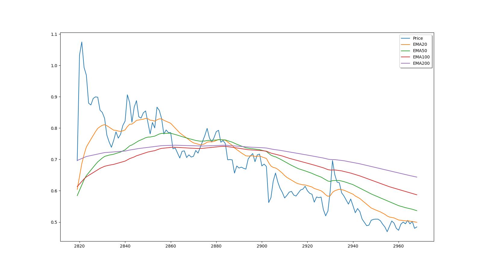 Tezos Exponential Moving Averages