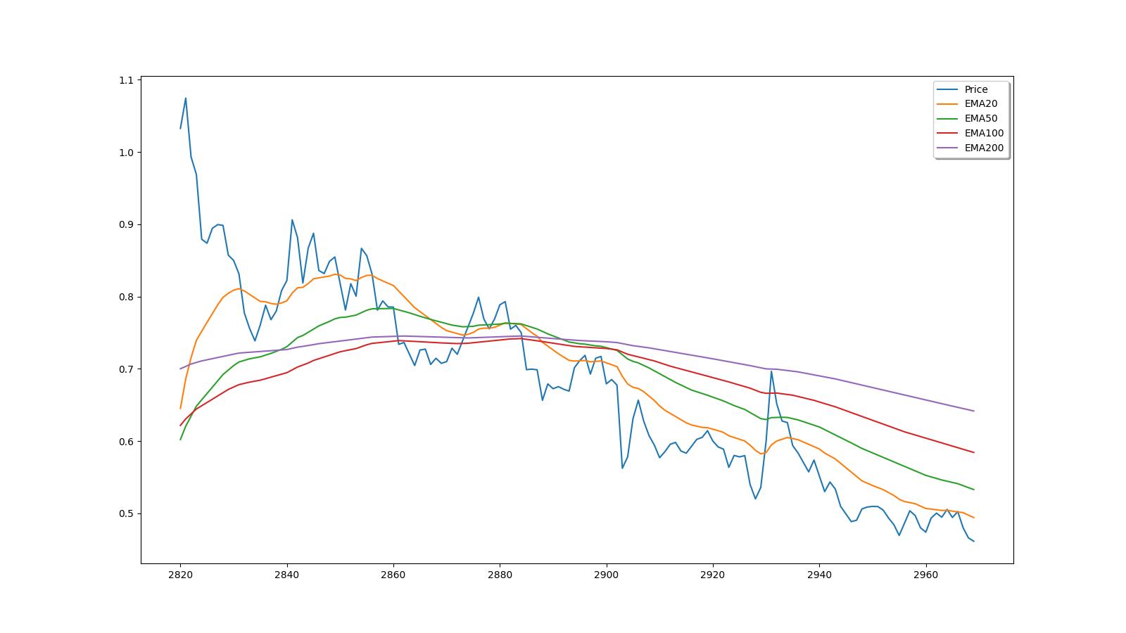 Tezos Exponential Moving Averages