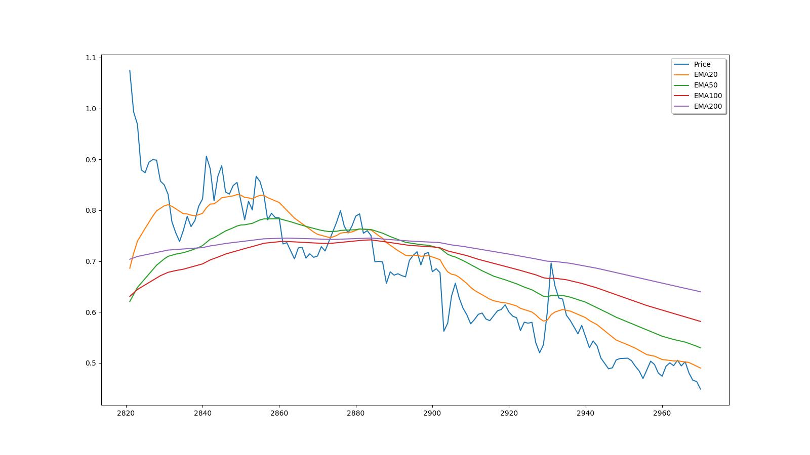 테조스 Exponential Moving Averages