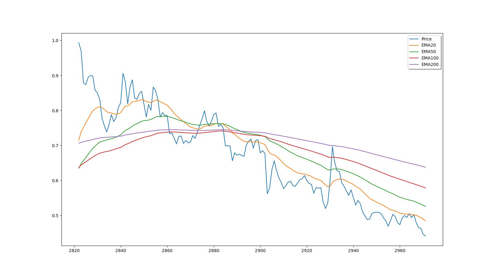 Tezos Exponential Moving Averages