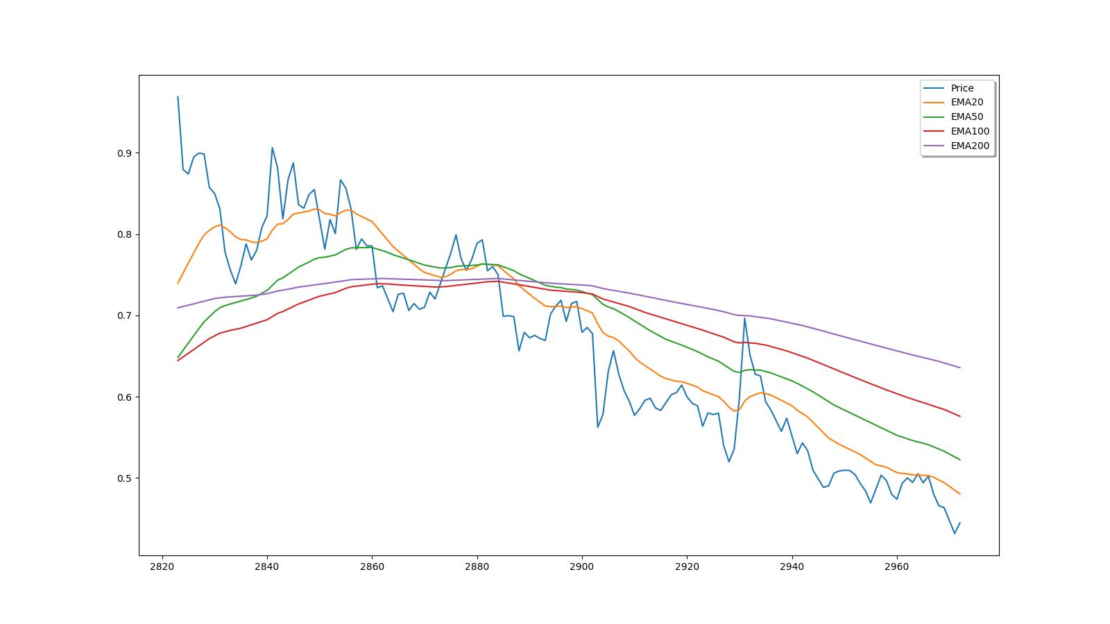 Tezos Exponential Moving Averages