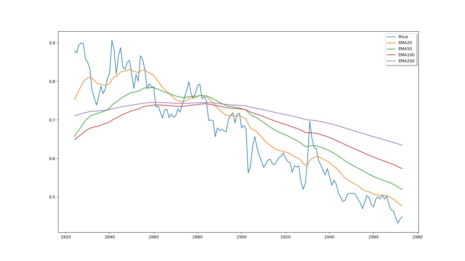 Tezos Exponential Moving Averages
