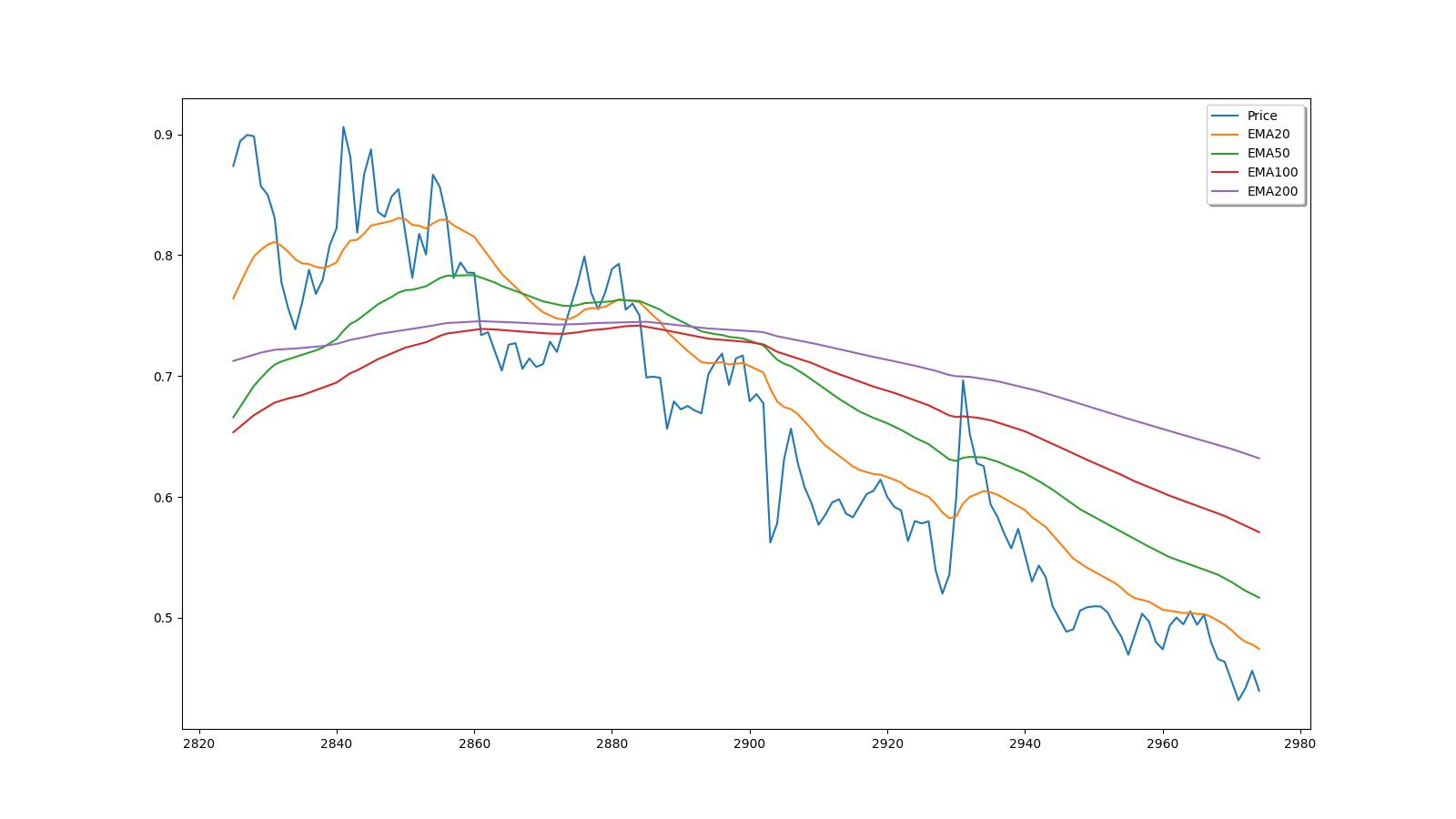 Tezos Exponential Moving Averages