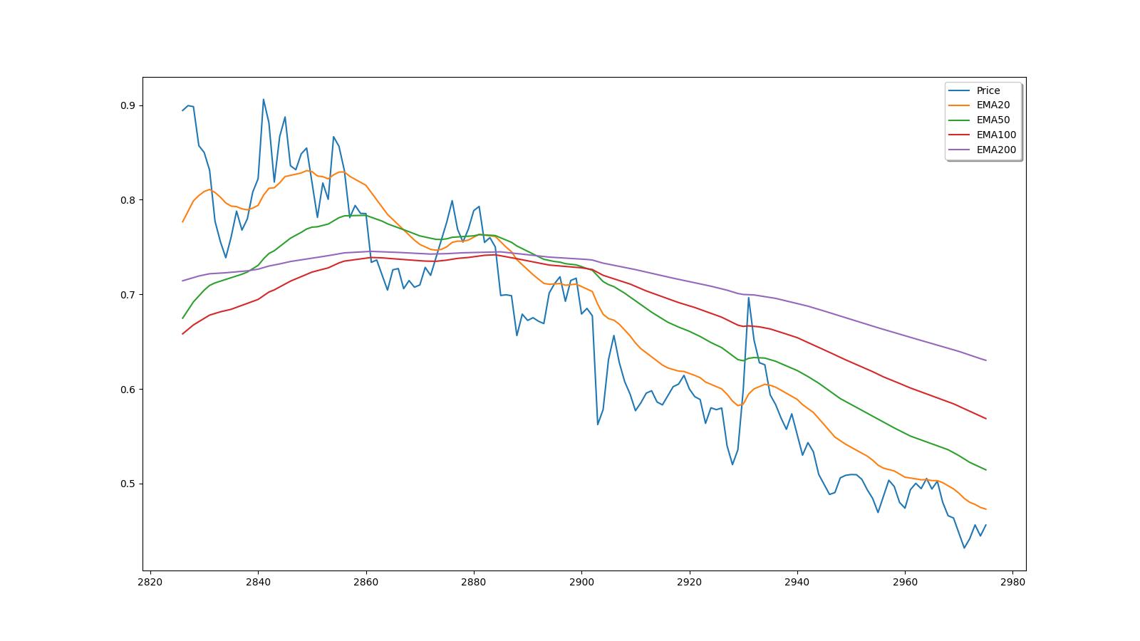 테조스 Exponential Moving Averages