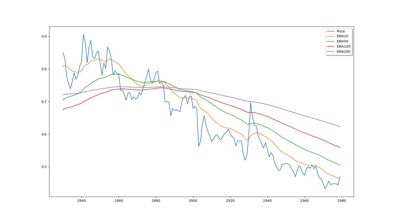 테조스 Exponential Moving Averages