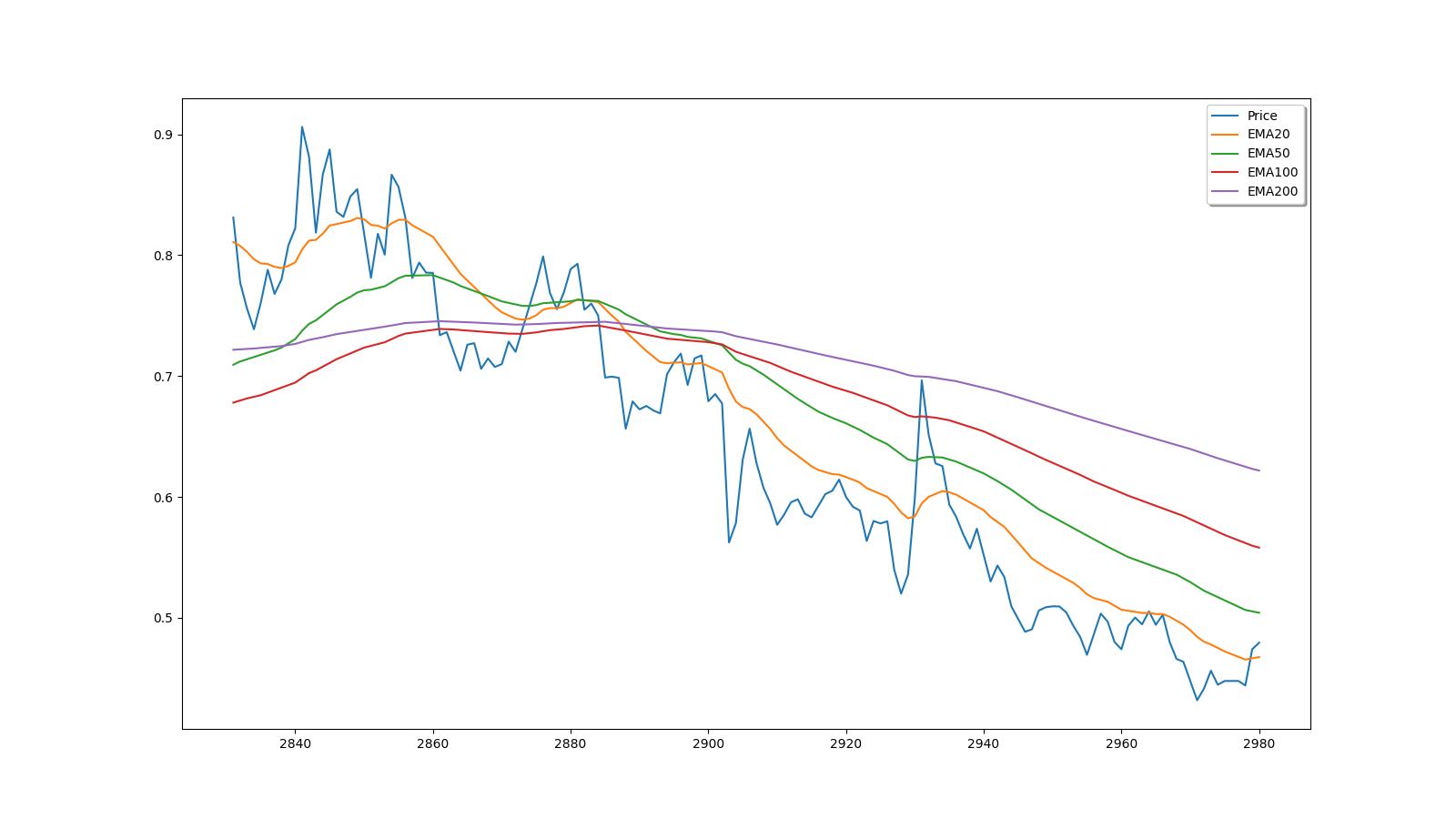 Tezos Exponential Moving Averages