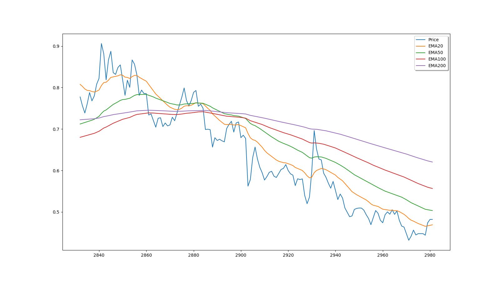 Tezos Exponential Moving Averages