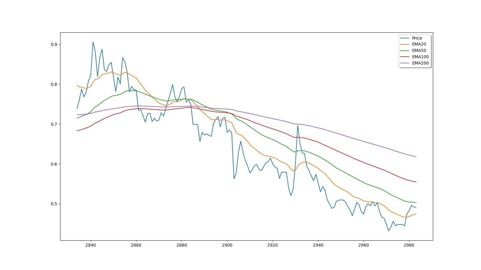 テゾス Exponential Moving Averages