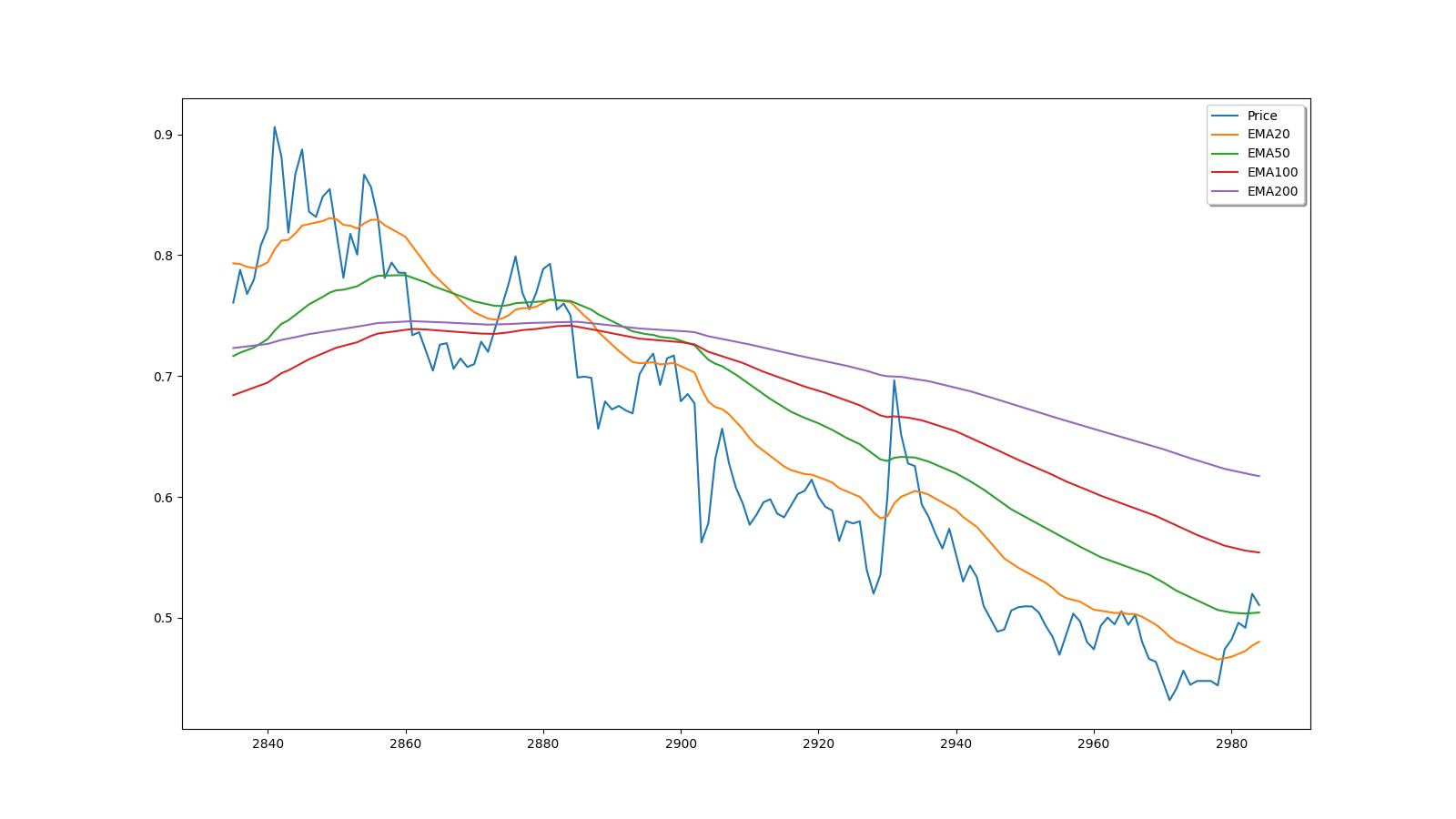 Tezos Exponential Moving Averages