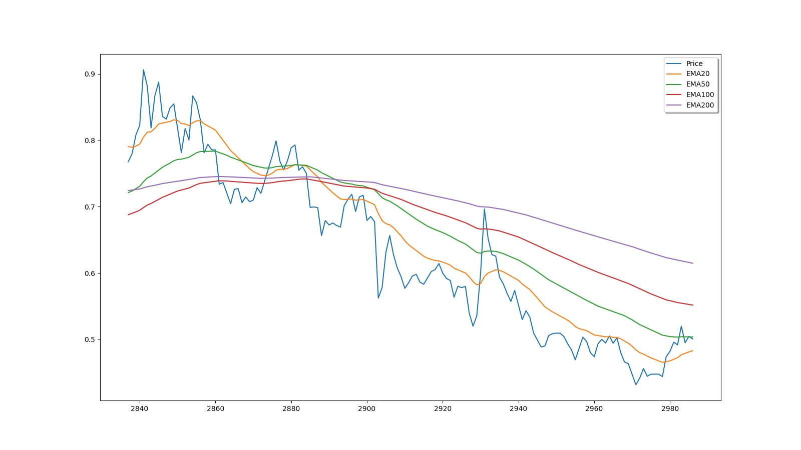 테조스 Exponential Moving Averages