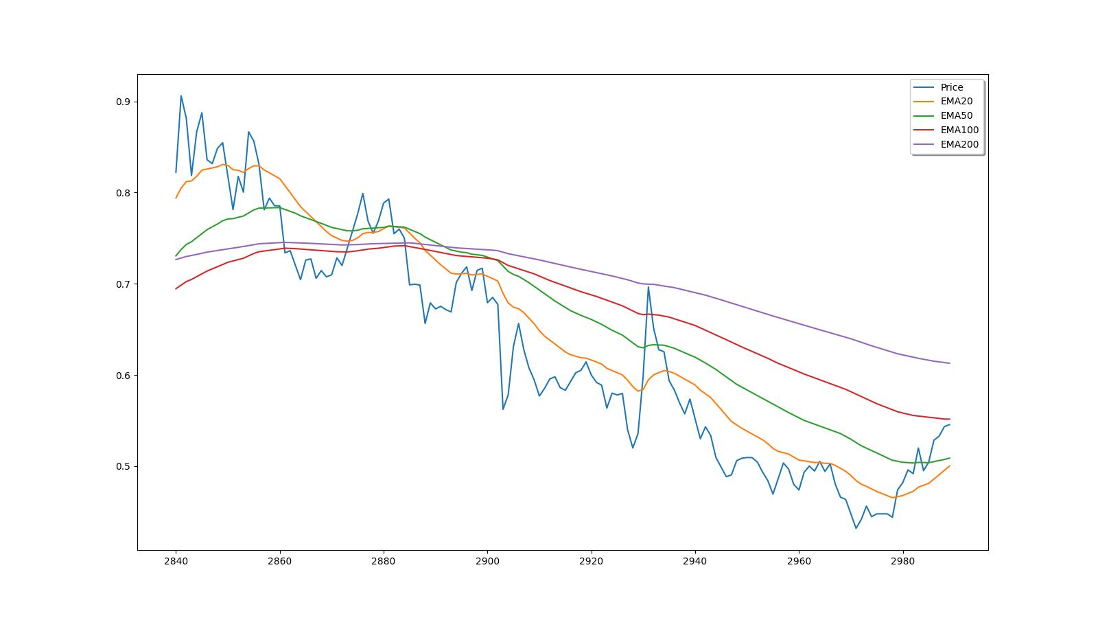 Tezos Exponential Moving Averages