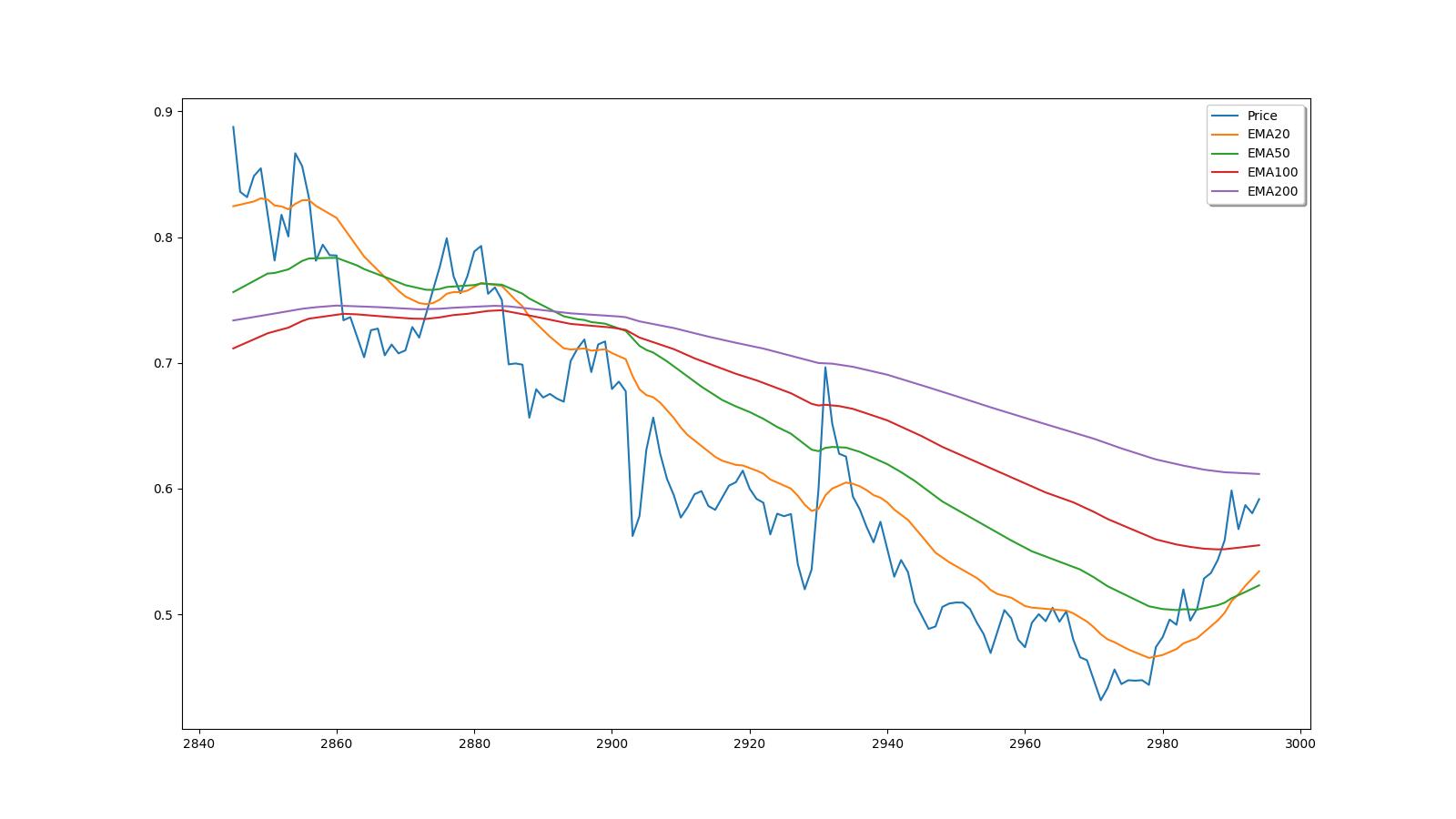 Tezos Exponential Moving Averages