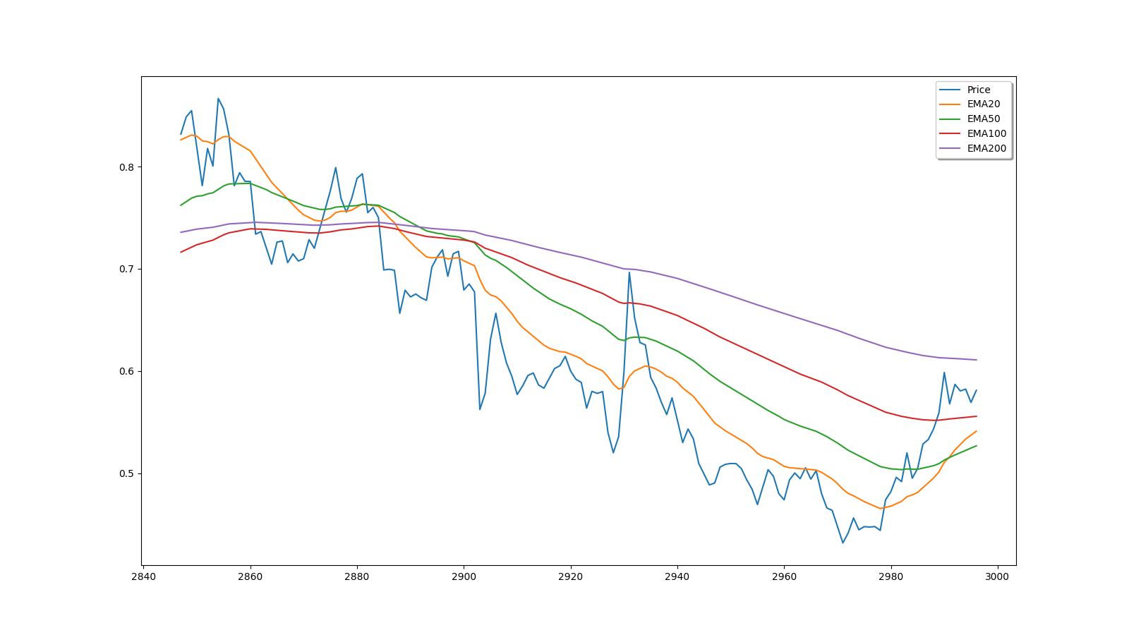Tezos Exponential Moving Averages