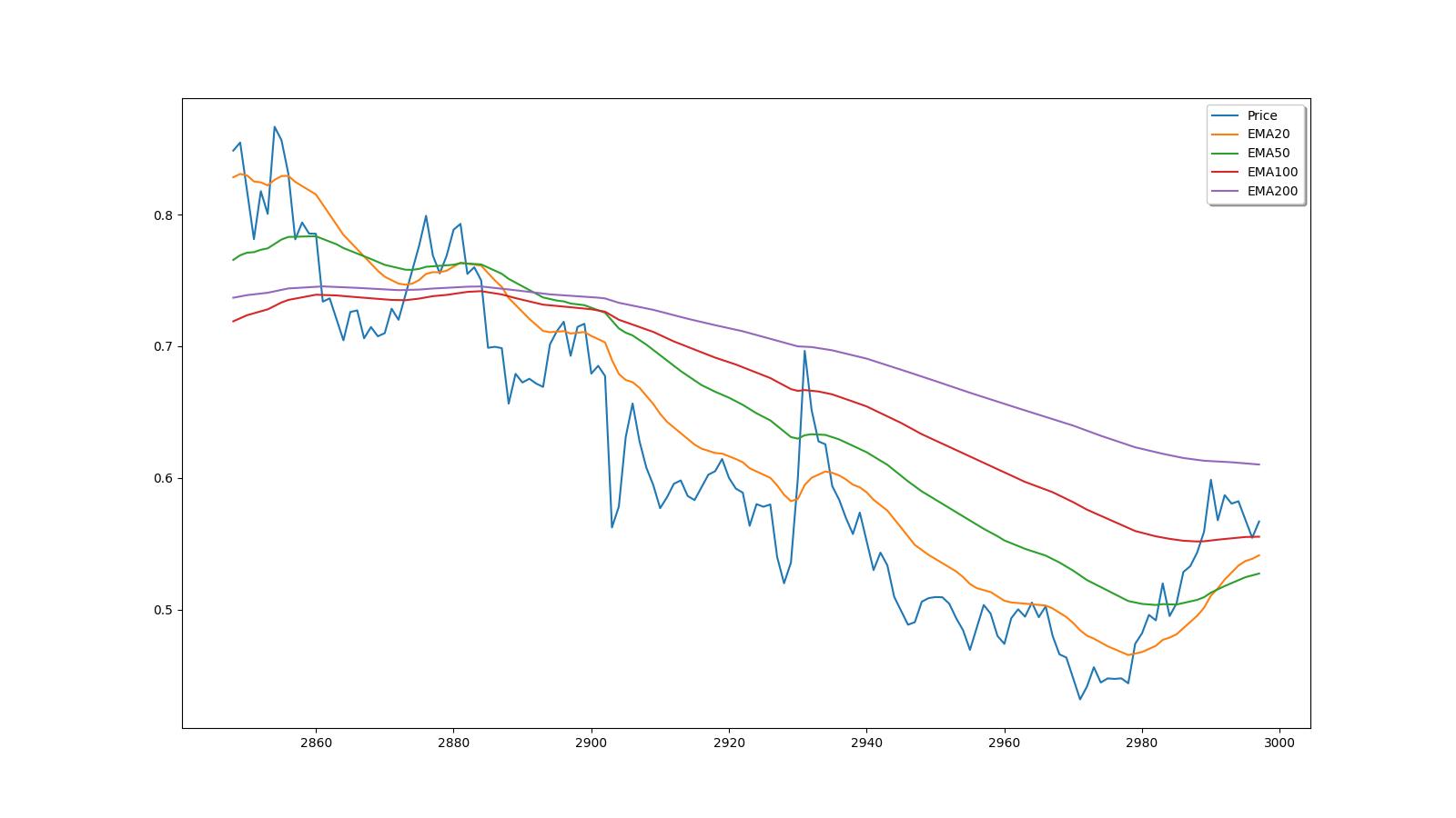 Tezos Exponential Moving Averages