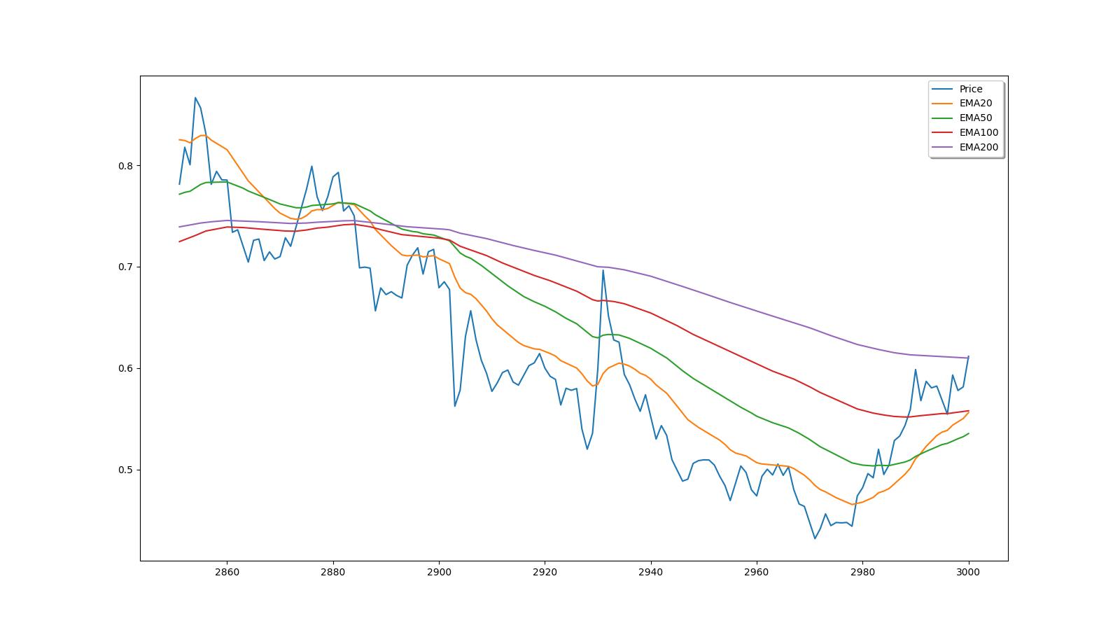테조스 Exponential Moving Averages
