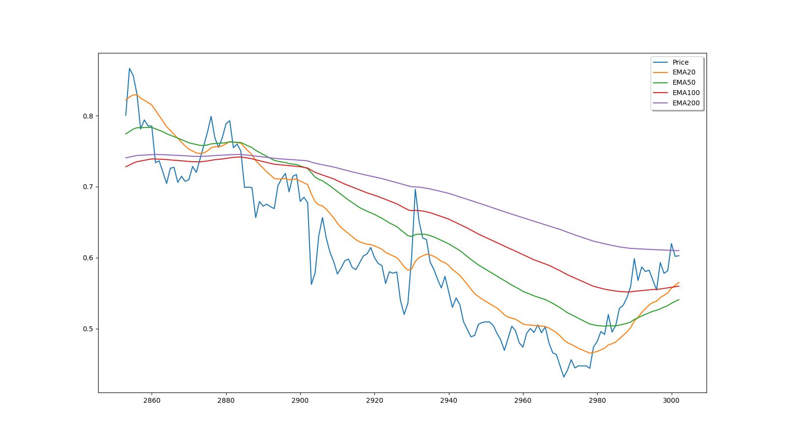 Tezos Exponential Moving Averages