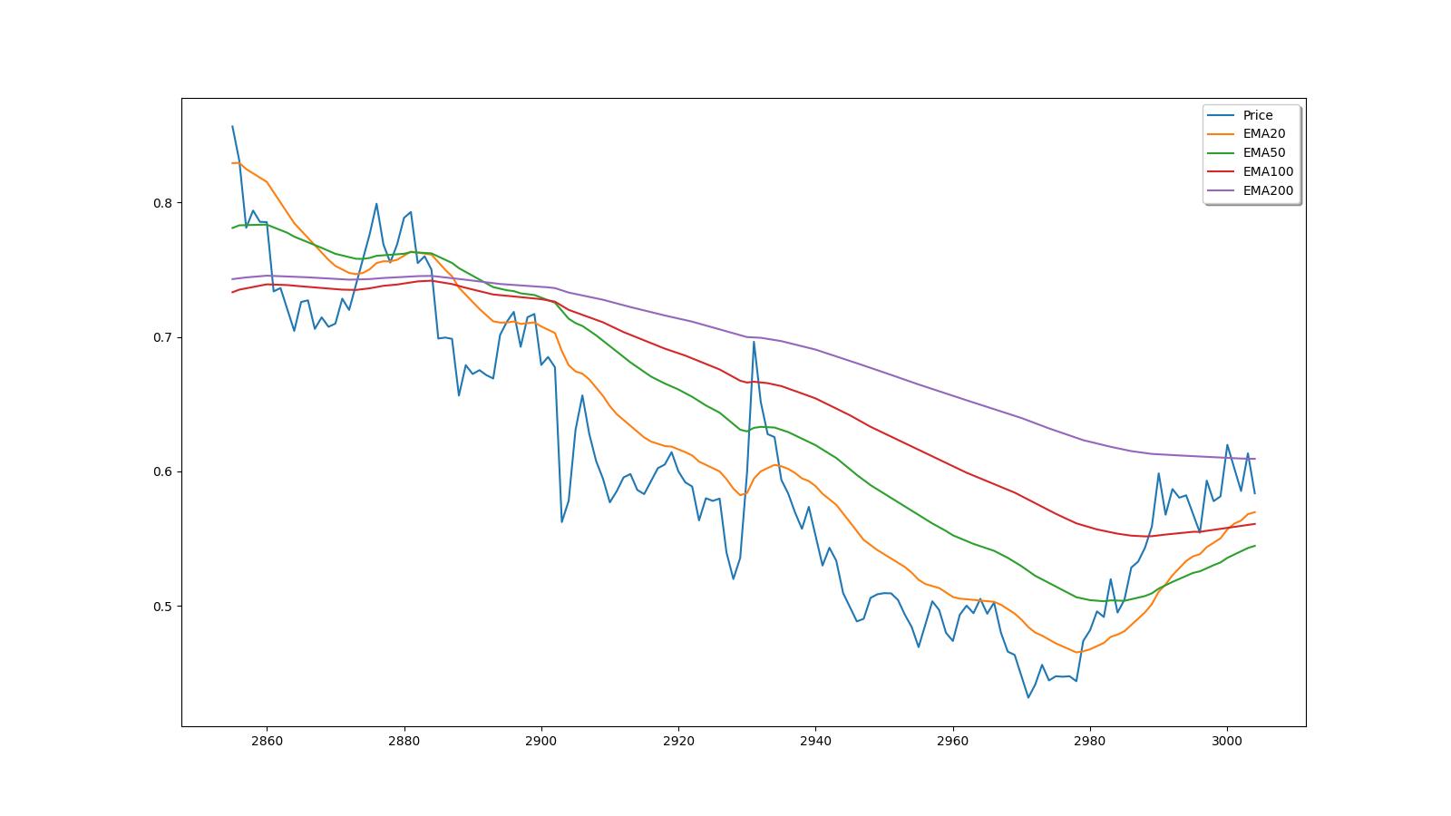 Tezos Exponential Moving Averages