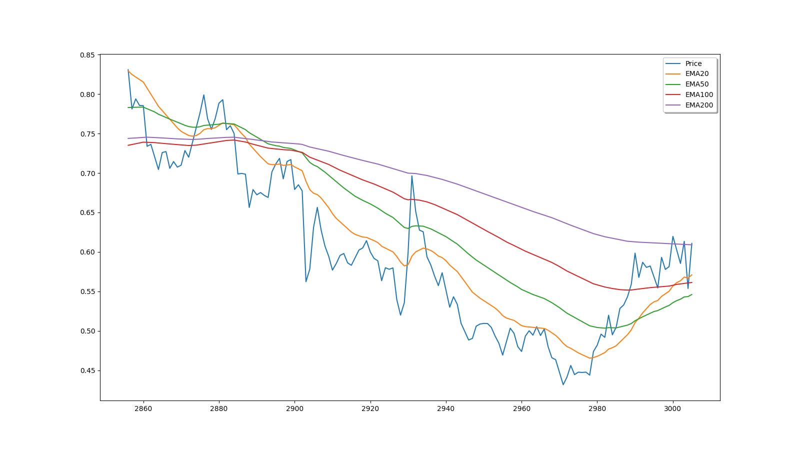 Tezos Exponential Moving Averages