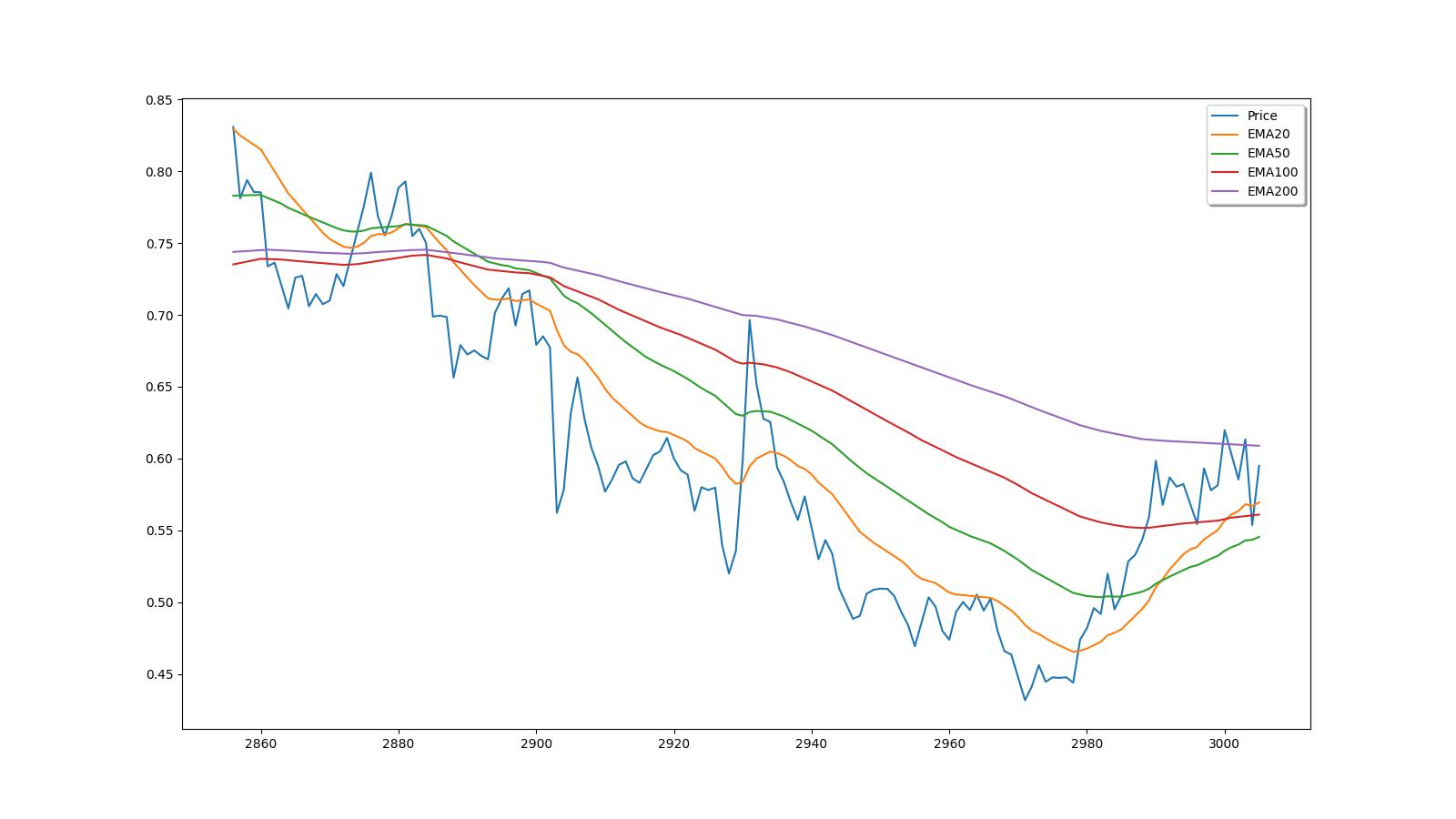 Tezos Exponential Moving Averages