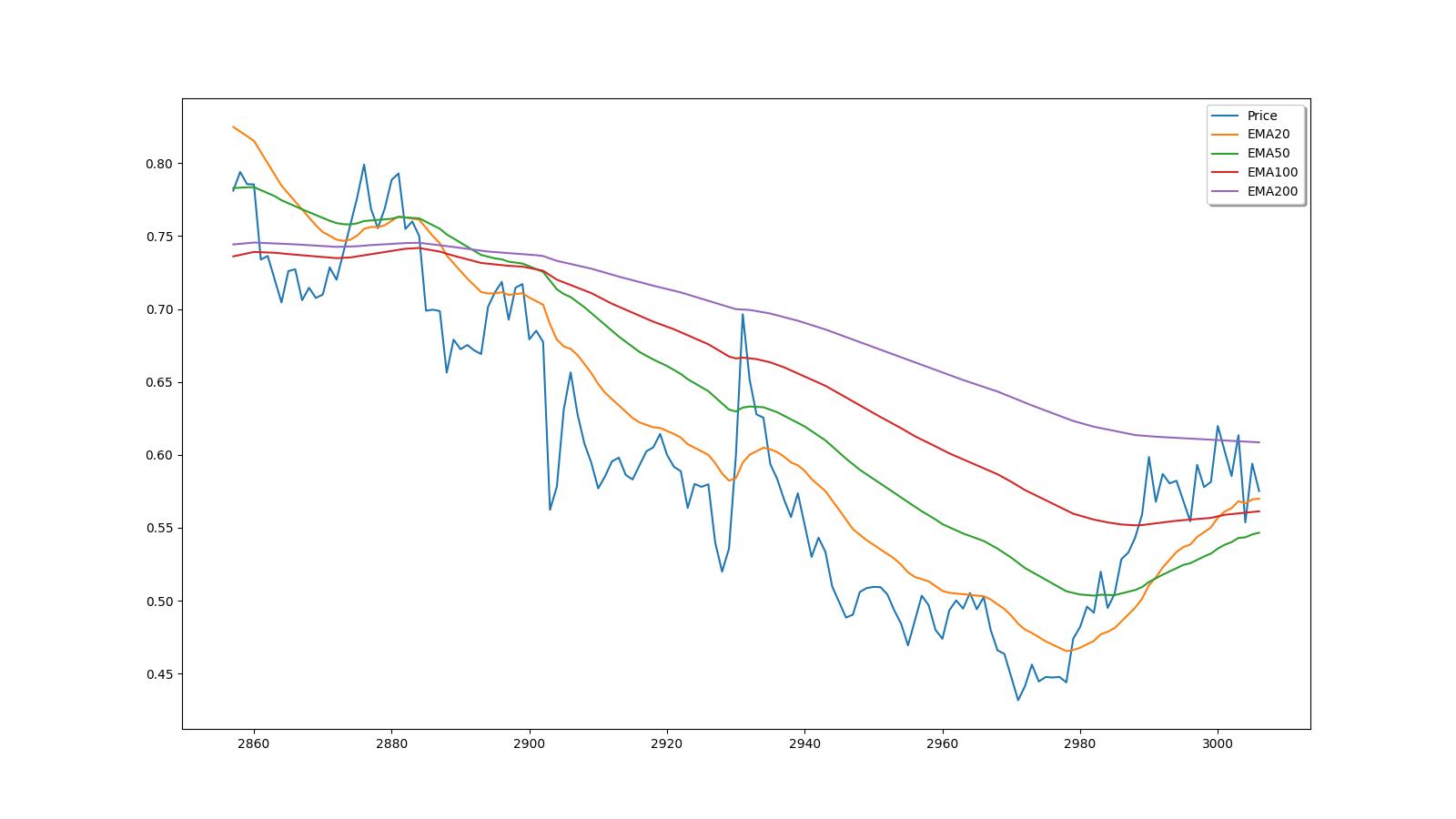 Tezos Exponential Moving Averages