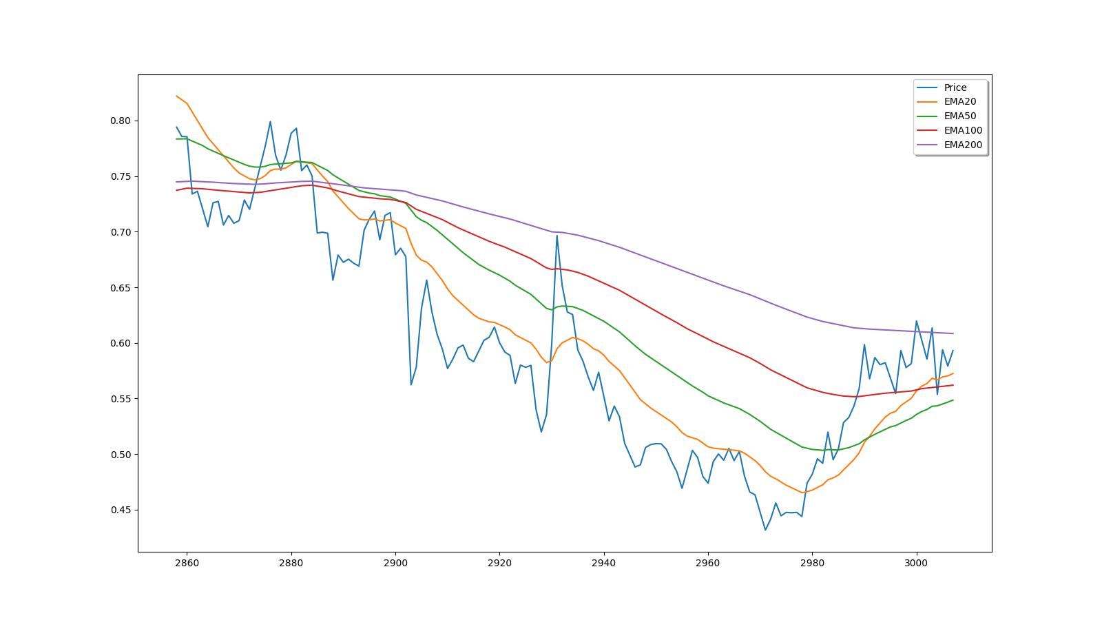 Tezos Exponential Moving Averages