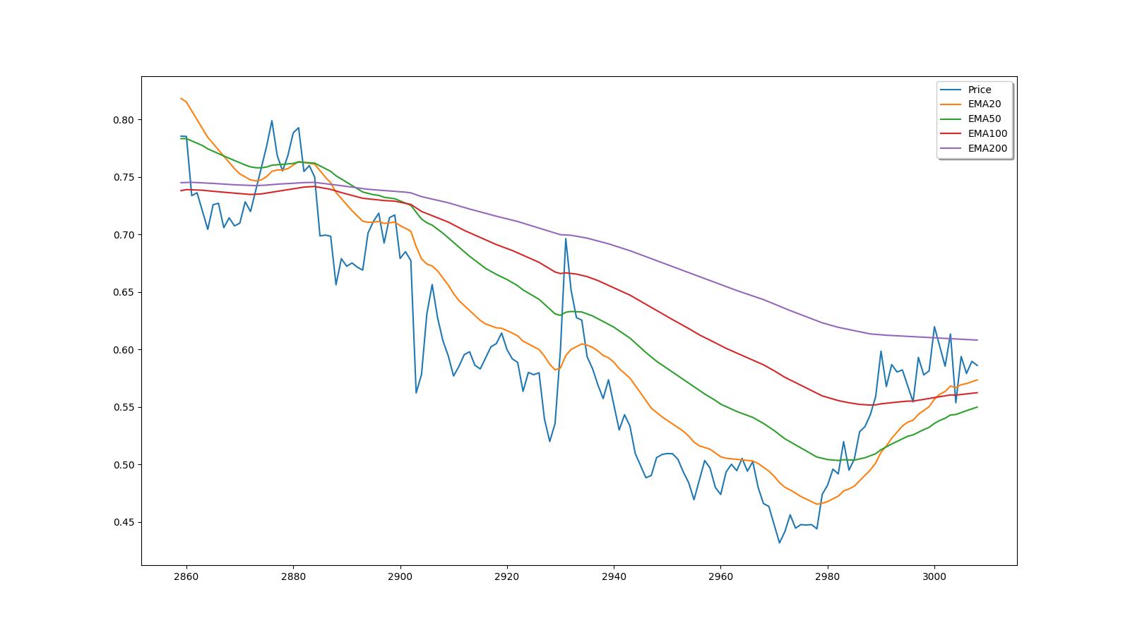 Tezos Exponential Moving Averages