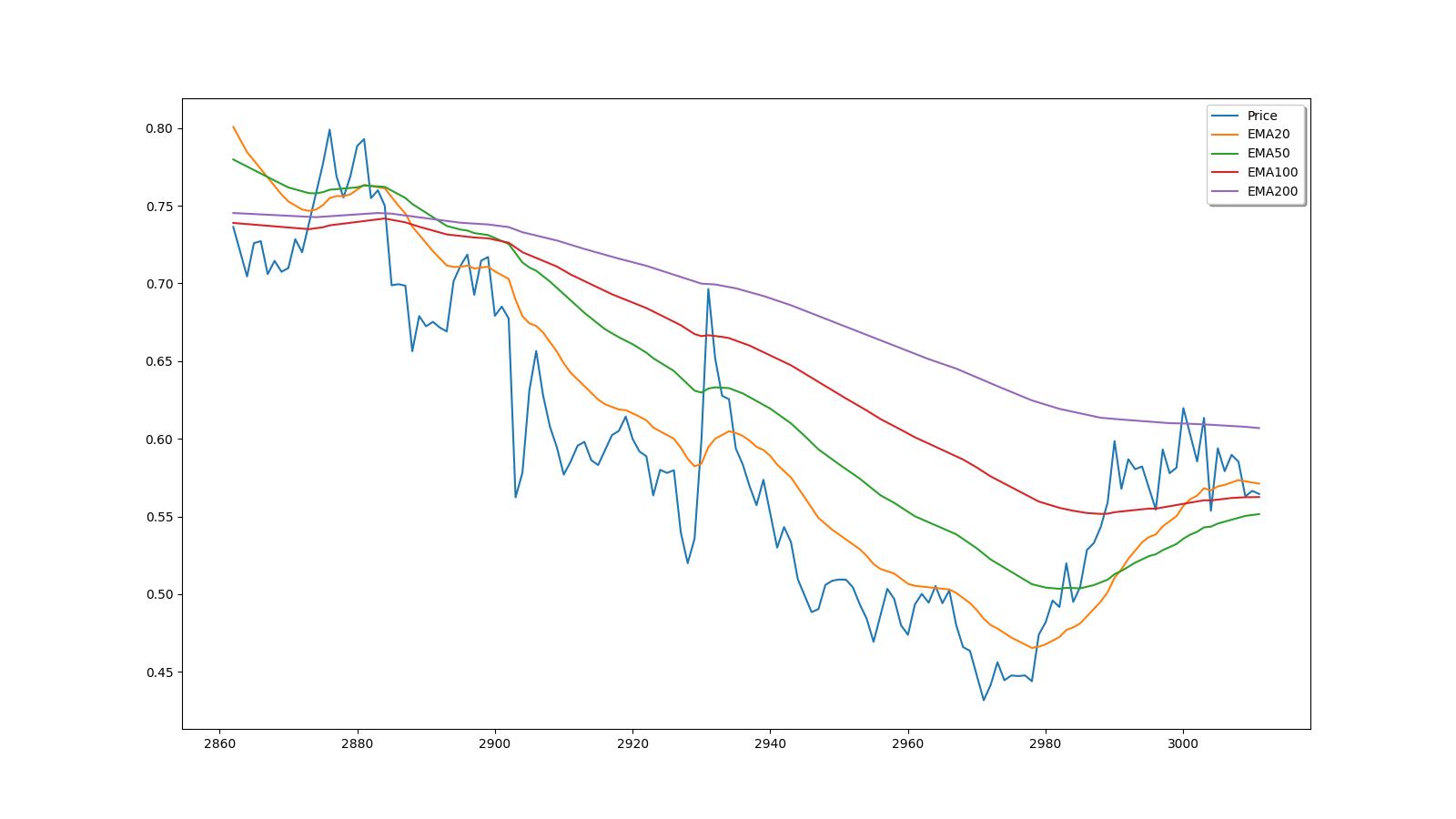 Tezos Exponential Moving Averages