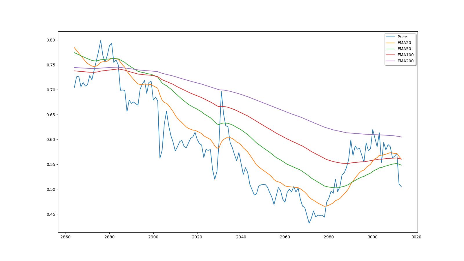 테조스 Exponential Moving Averages