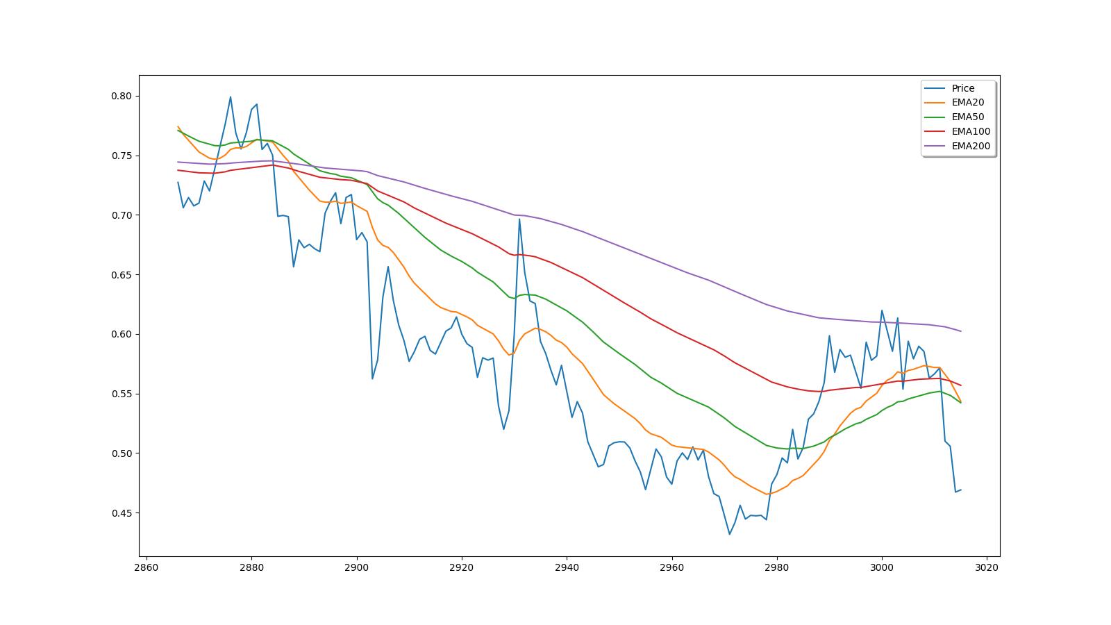 Tezos Exponential Moving Averages