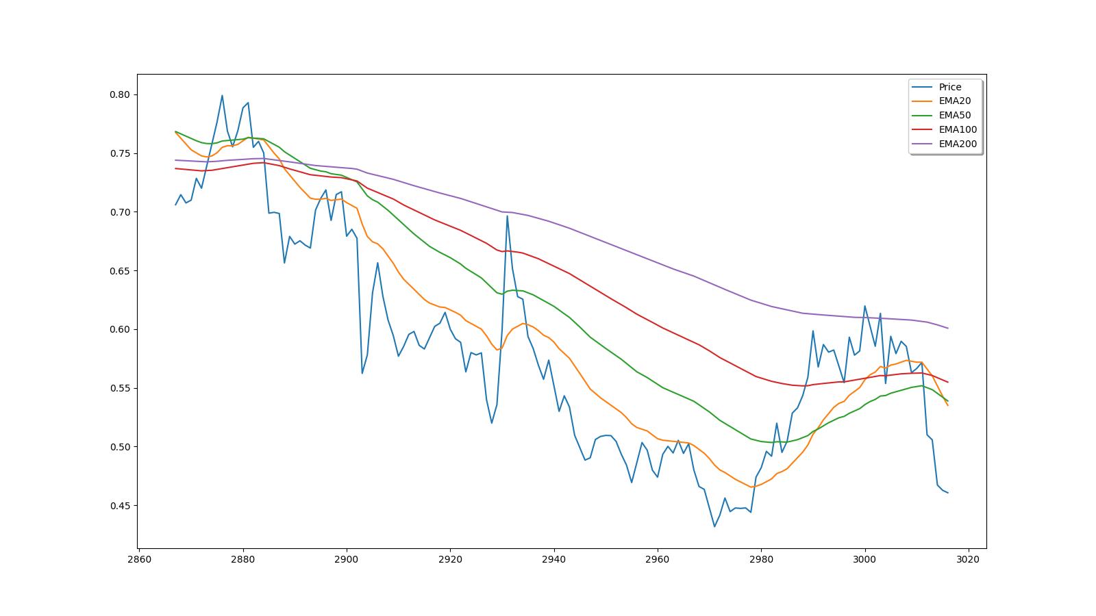 Tezos Exponential Moving Averages