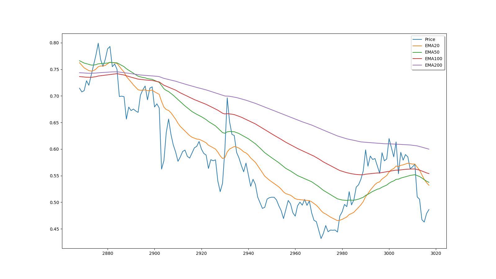 Tezos Exponential Moving Averages