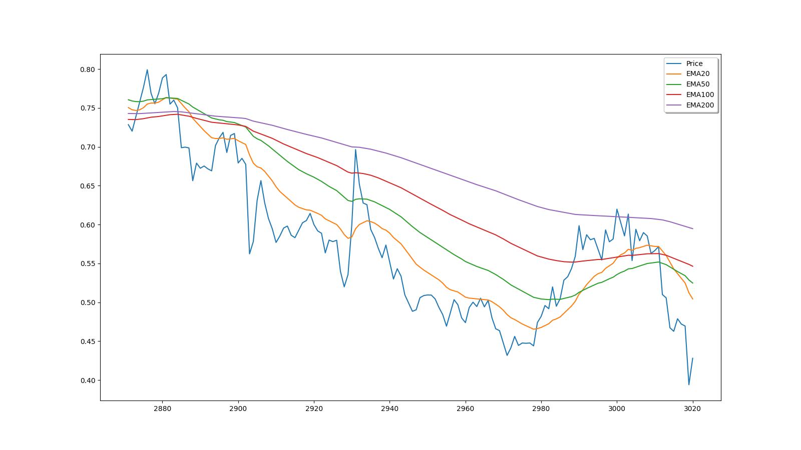 Tezos Exponential Moving Averages