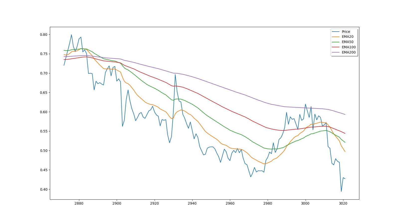 Tezos Exponential Moving Averages