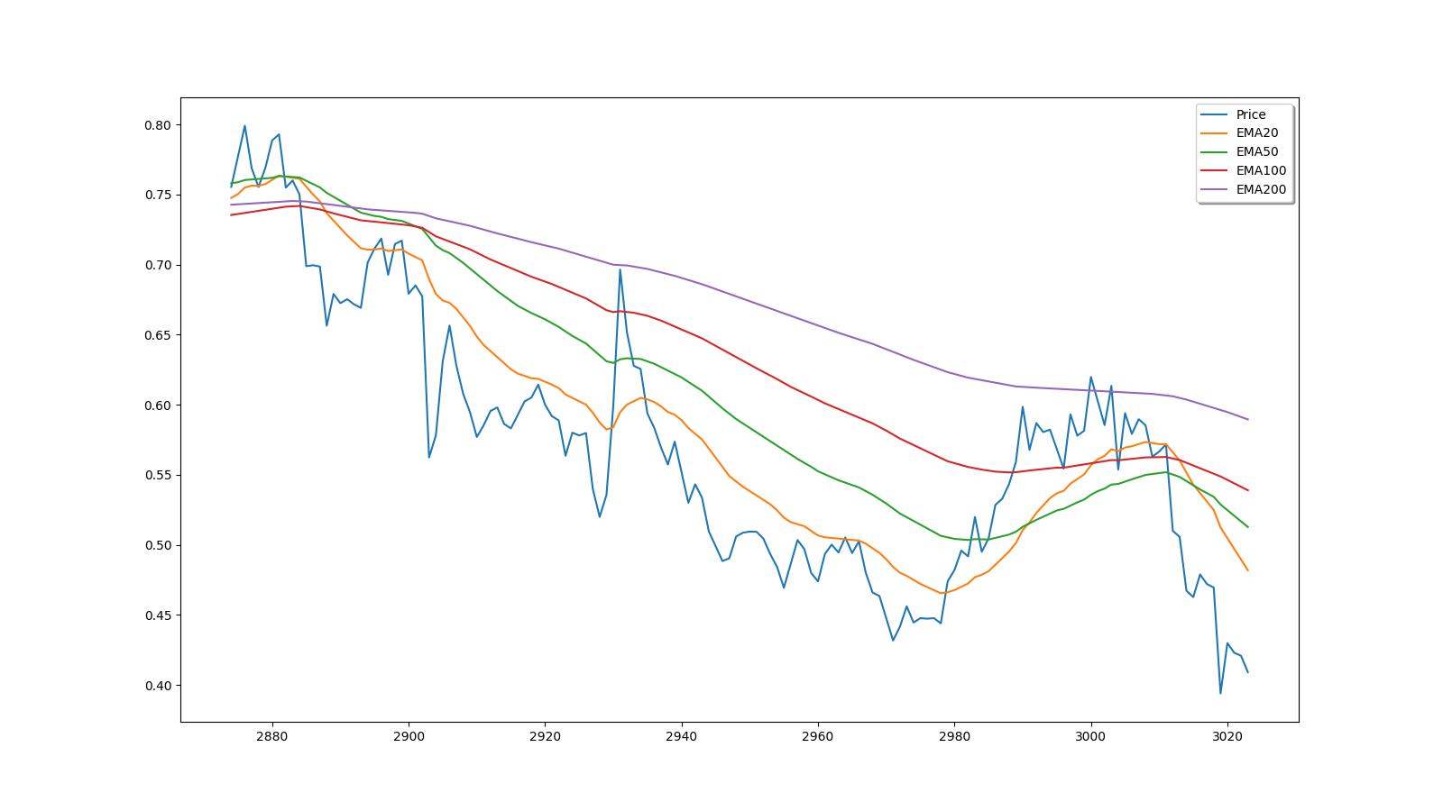 Tezos Exponential Moving Averages