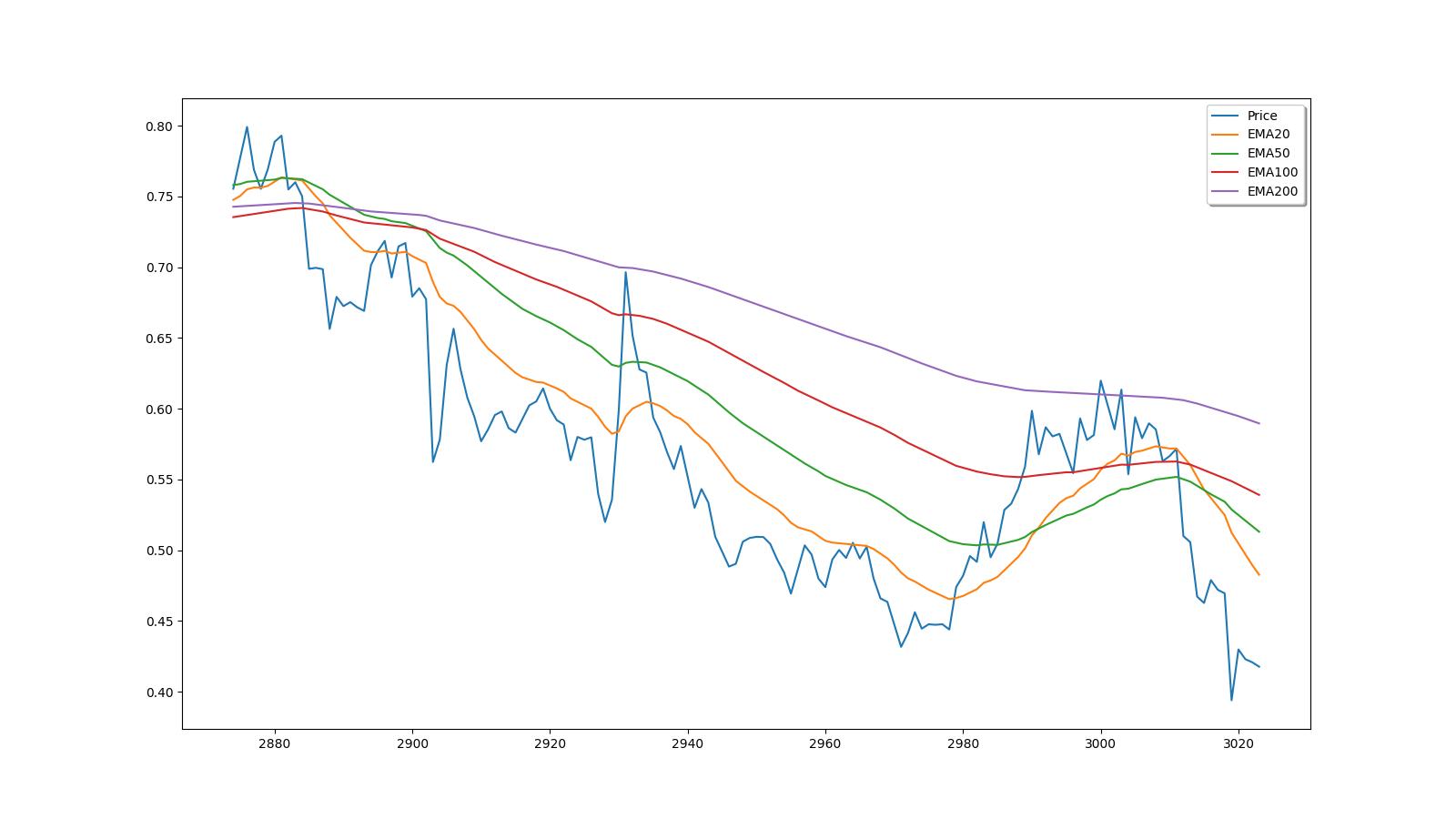 테조스 Exponential Moving Averages