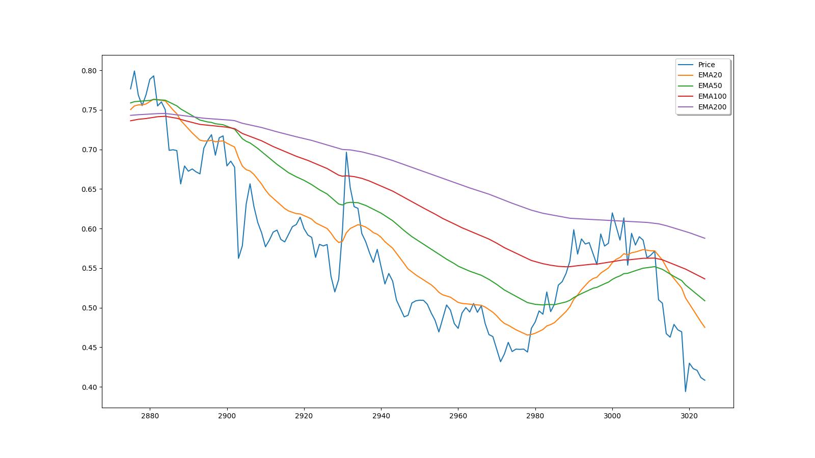 Tezos Exponential Moving Averages