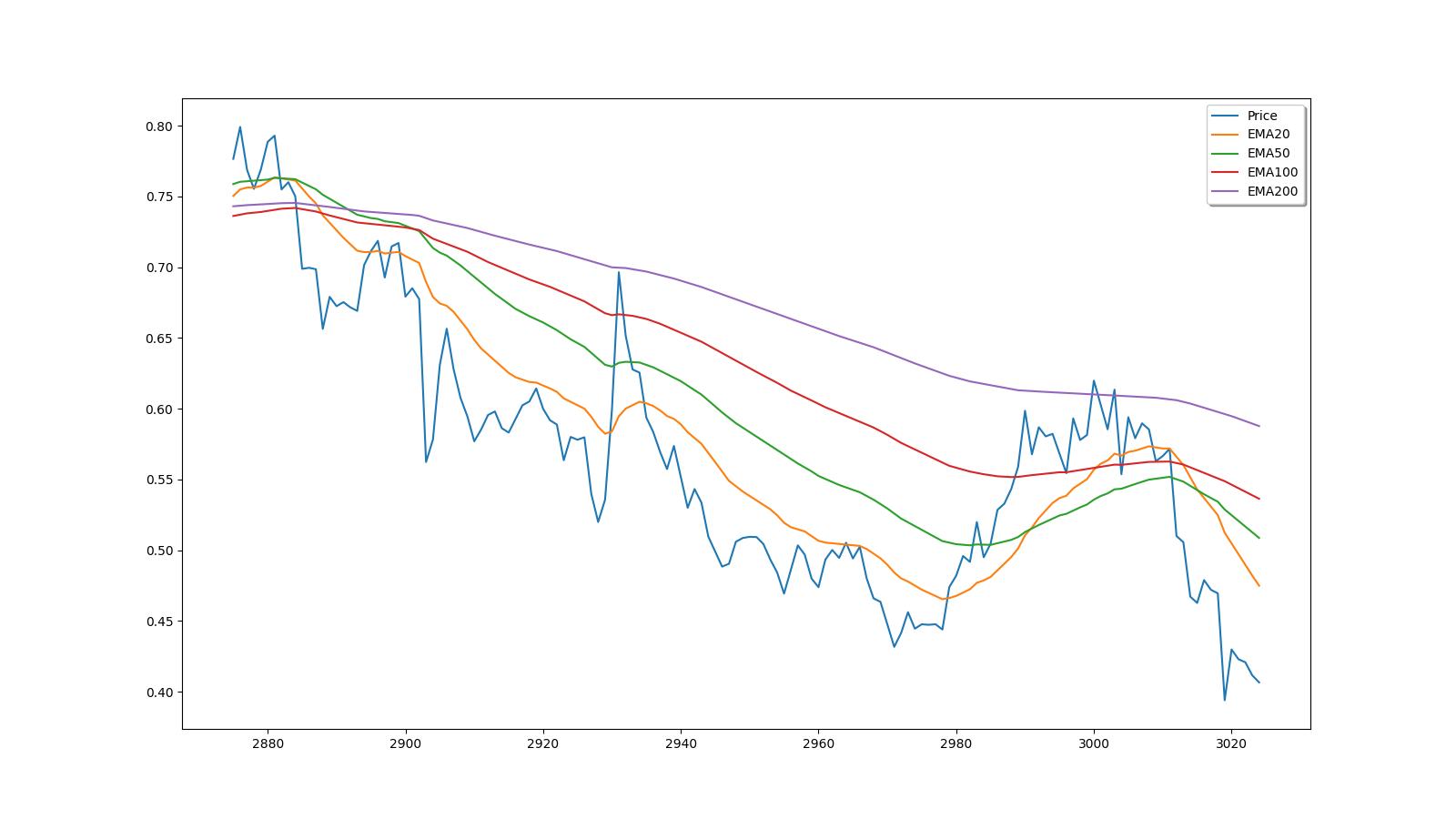 Tezos Exponential Moving Averages