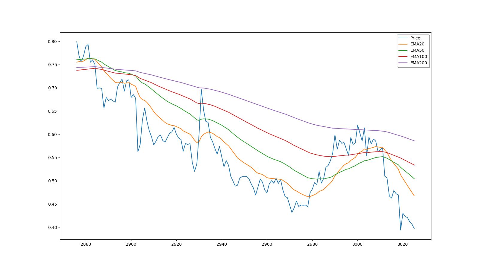 Tezos Exponential Moving Averages