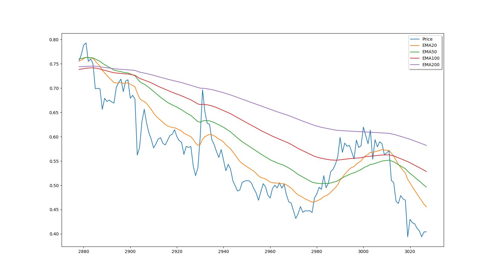 Тезос Exponential Moving Averages
