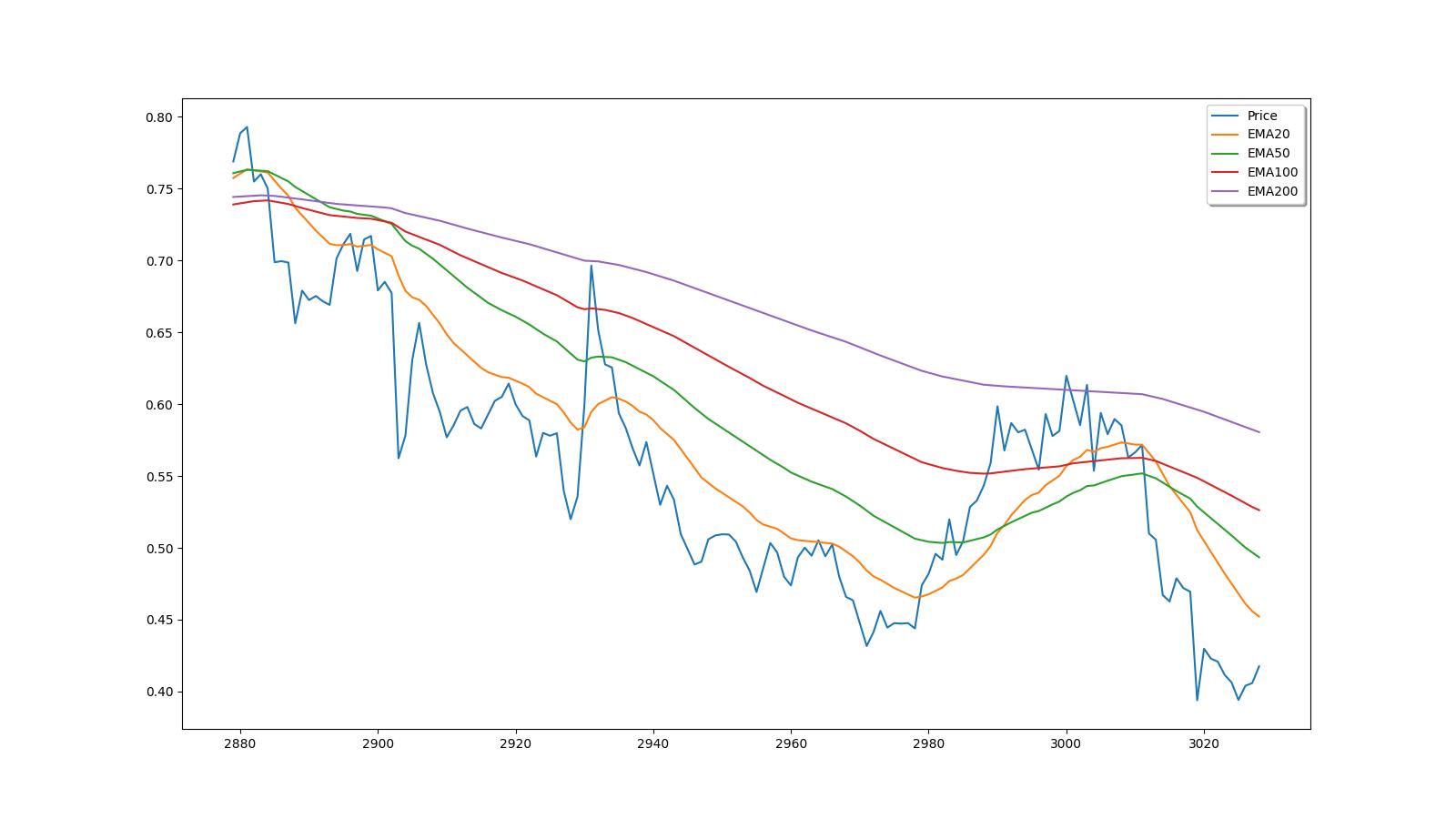 Tezos Exponential Moving Averages