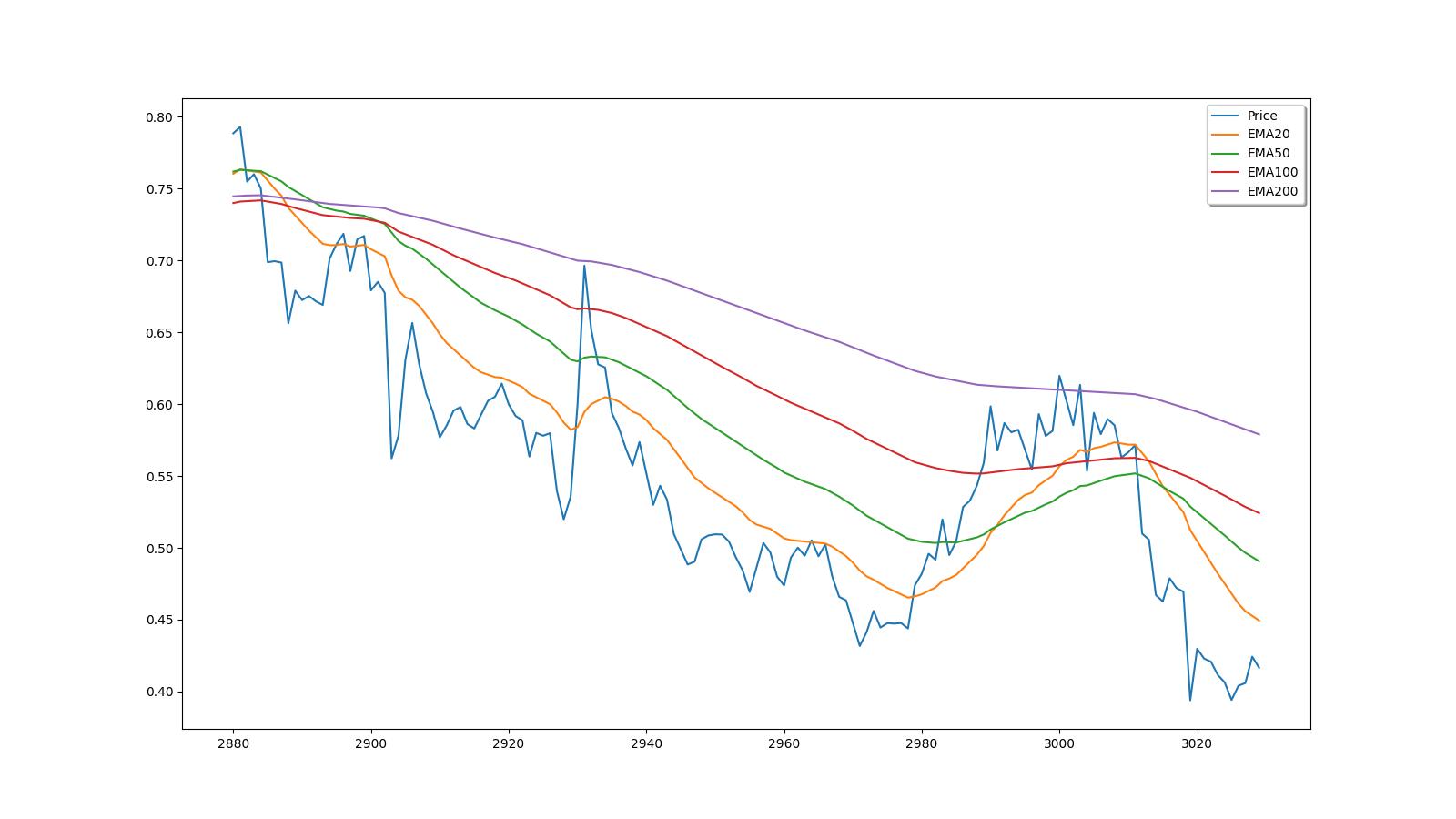 Tezos Exponential Moving Averages