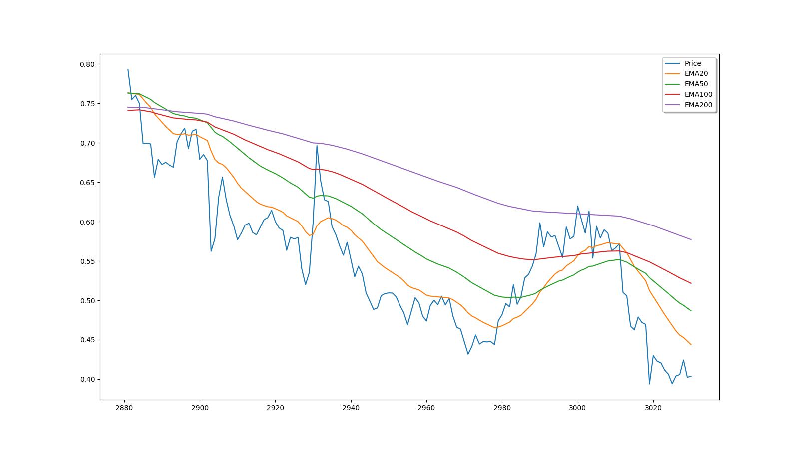 Tezos Exponential Moving Averages