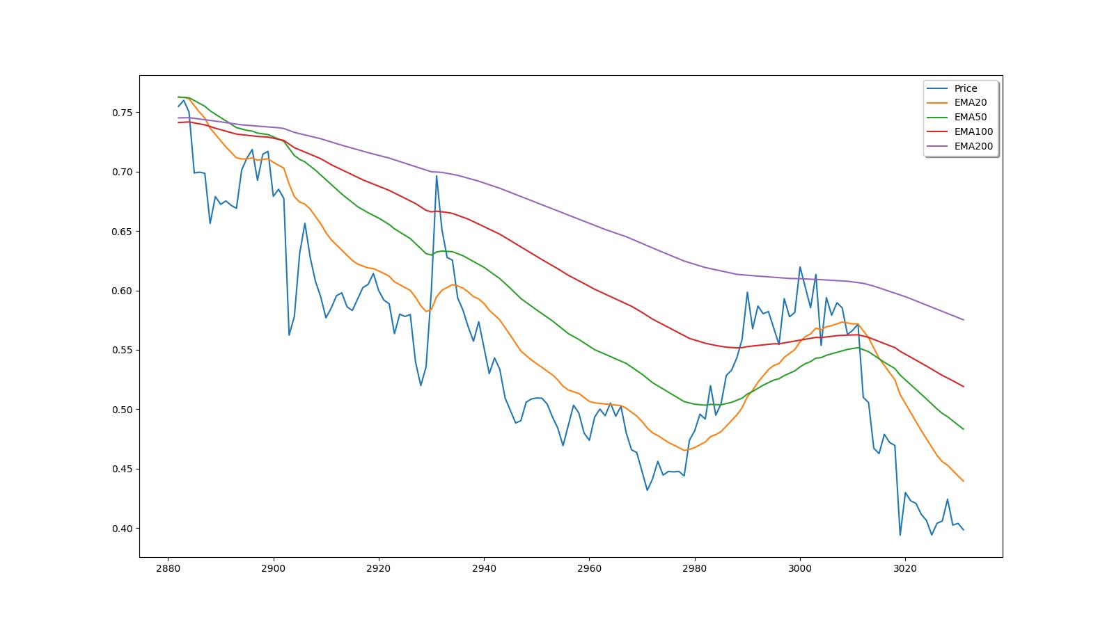 Tezos Exponential Moving Averages