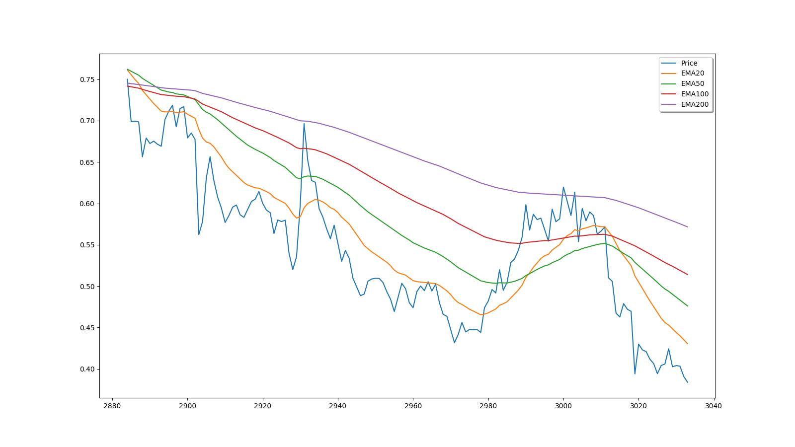 Tezos Exponential Moving Averages