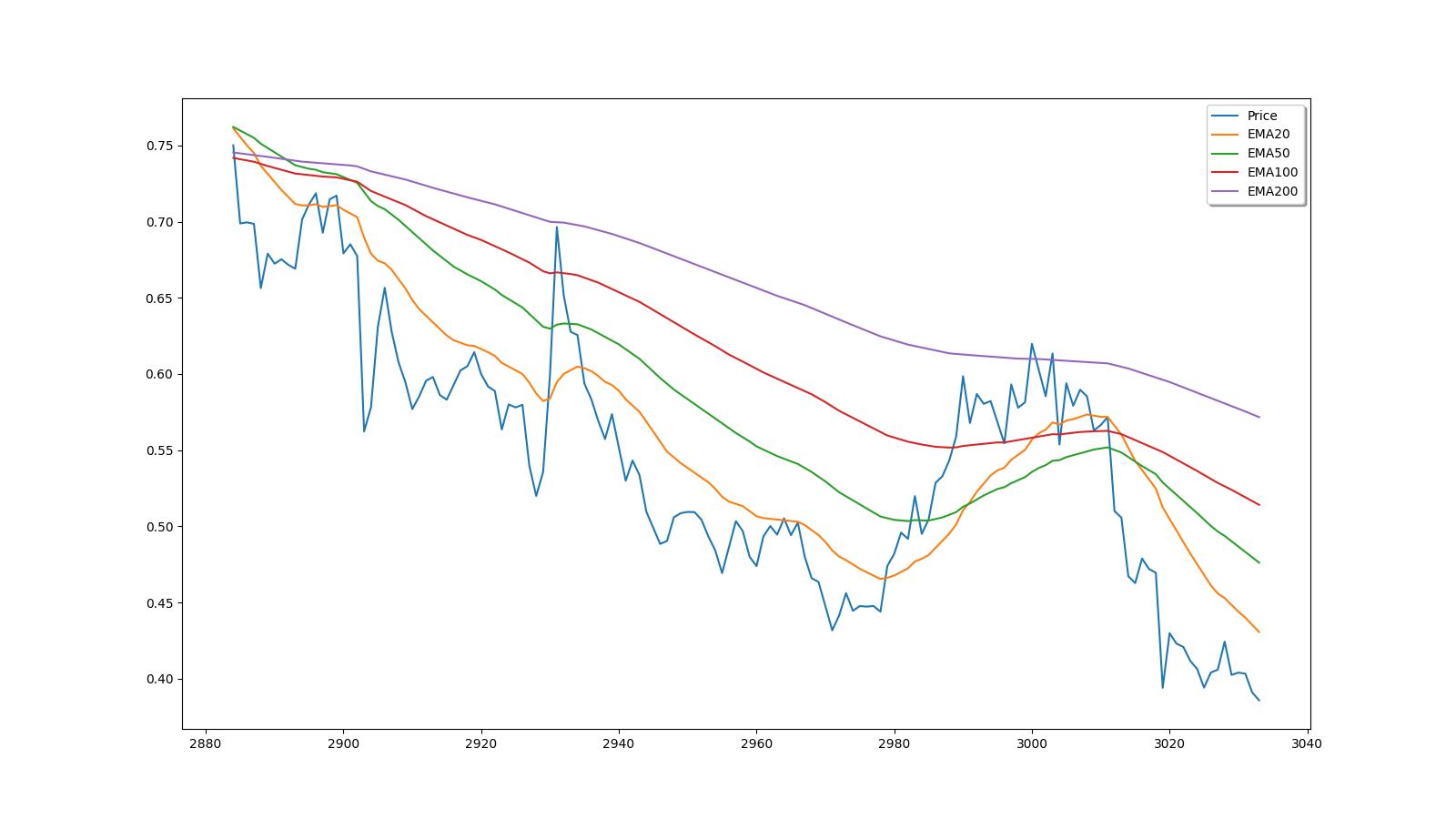 Tezos Exponential Moving Averages