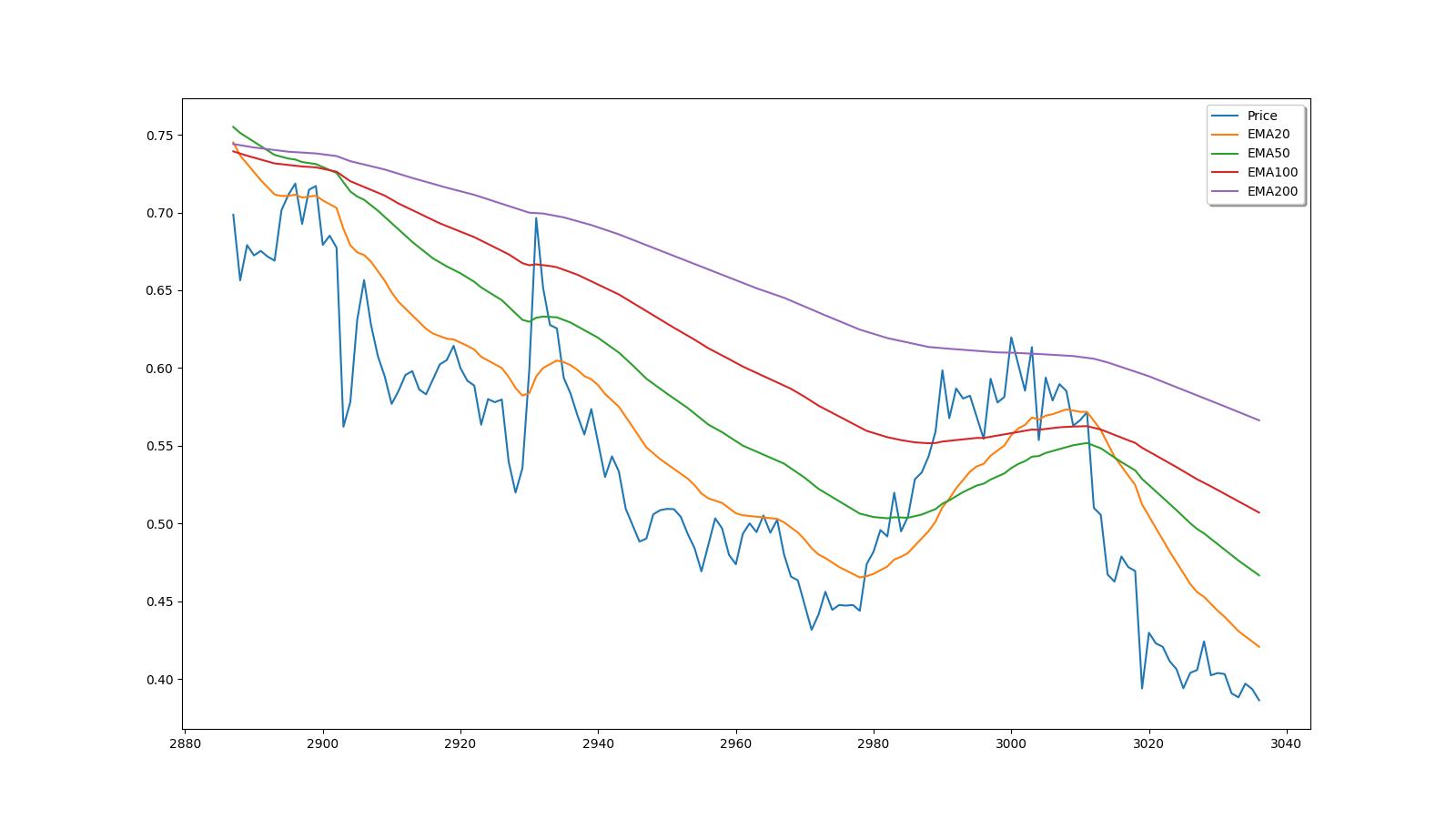 Tezos Exponential Moving Averages